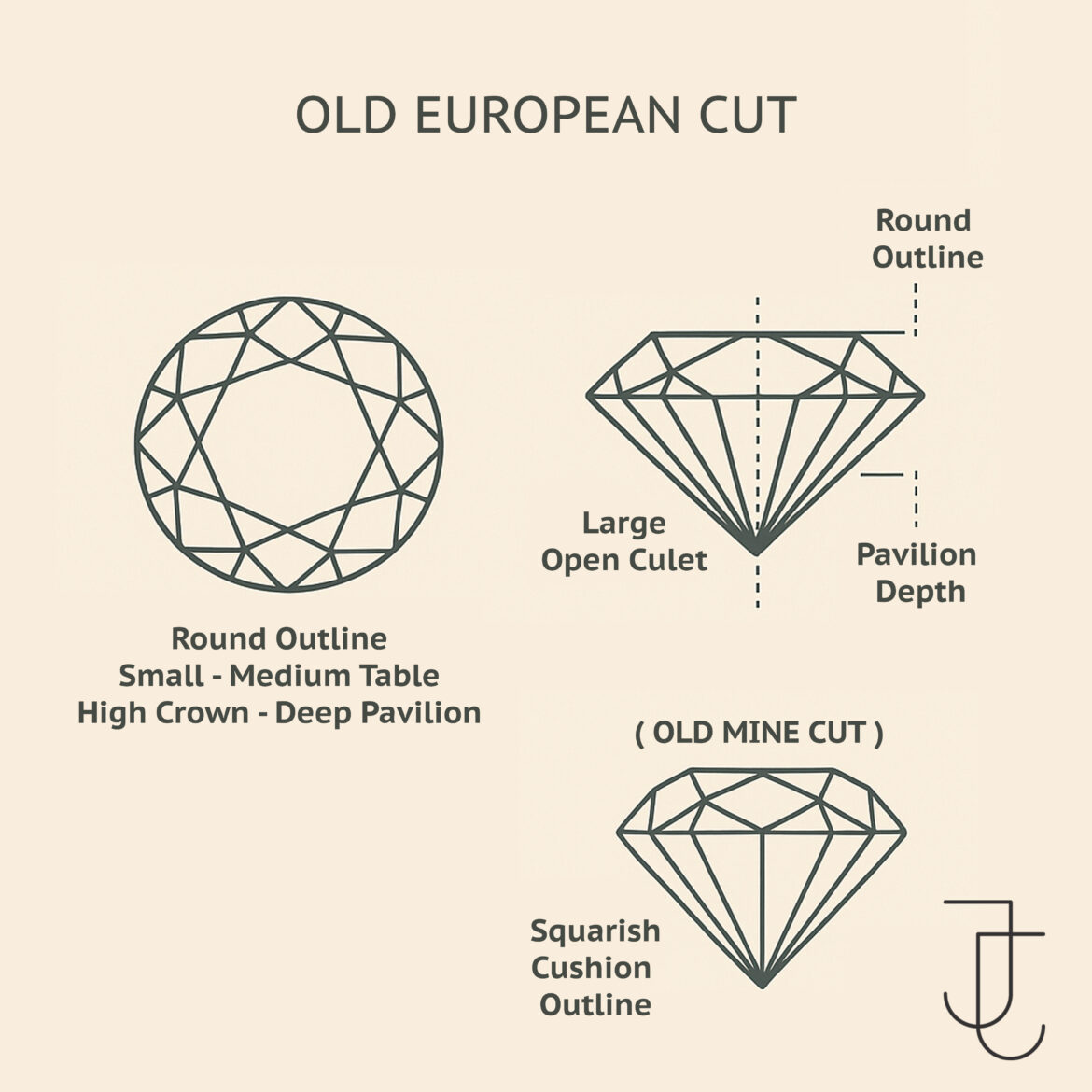 Comparing Diamond Cuts: Old Mine, Old Euro & Brilliant"