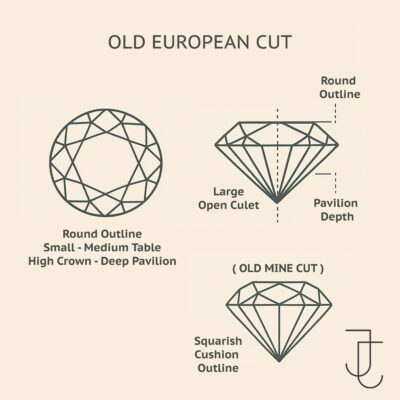 Comparing Diamond Cuts: Old Mine, Old Euro & Brilliant